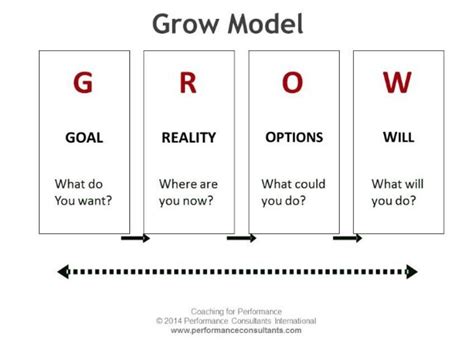 Image result for Grow Model Chart