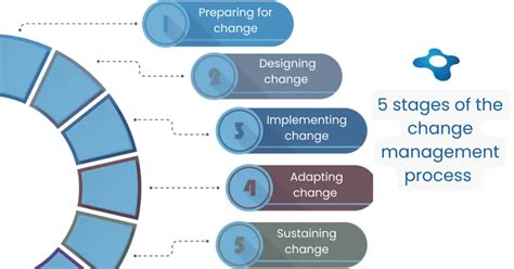 Image result for Change Is a Process