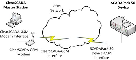 Image result for SCADAPack Programming Training