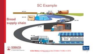 Image result for SCM Example