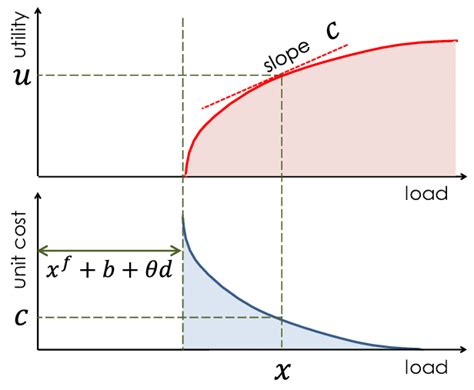 Image result for Marginal Utility Partial Derivative