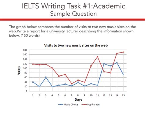 Image result for IELTS Academic Writing Task 1 Example