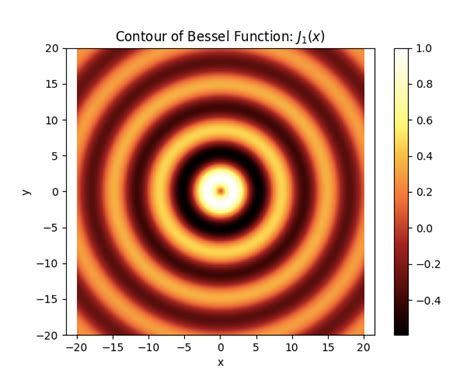 Image result for Besselt On Python