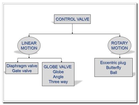 Image result for Flowchart On Types of Motion