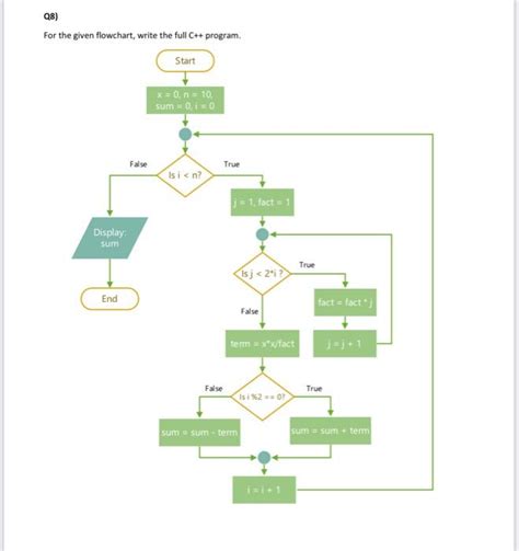 Image result for Write a Program in C Explain Using Flowchart