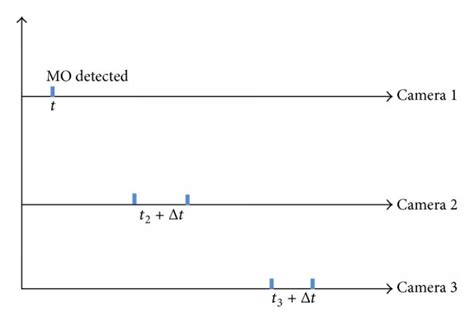 Image result for Camera Development Timetable