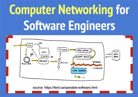 Image result for Computer Networks Devopsw