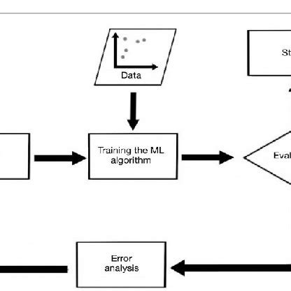 Image result for Machine Learning Process Define Problem