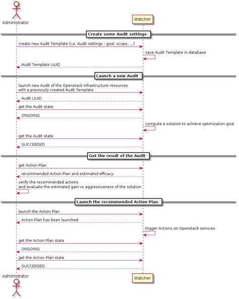 Image result for Watcher OpenStack