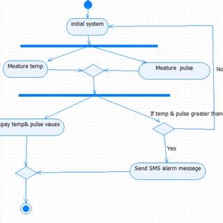 Image result for Activity System