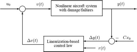 Image result for Linearize Auto Control