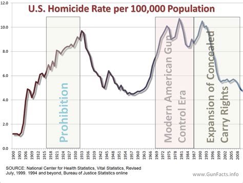 Image result for Gun Control Crime Rate Graph