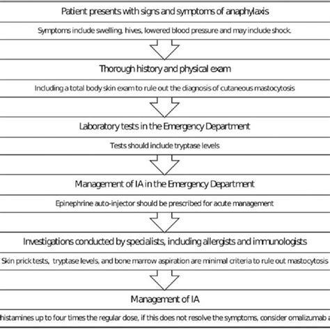 Image result for Anaphylaxis Treatment Algorithm
