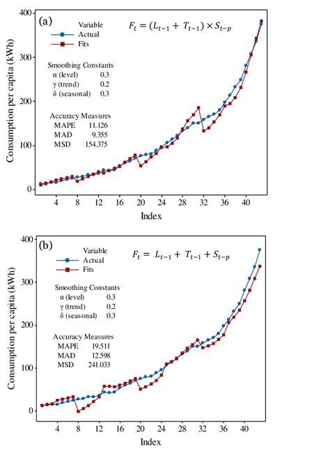 Image result for Multiplicative or Additive Model Picture
