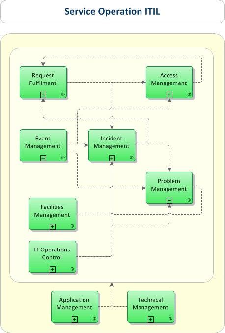 Image result for ITIL Service Delivery Process Model