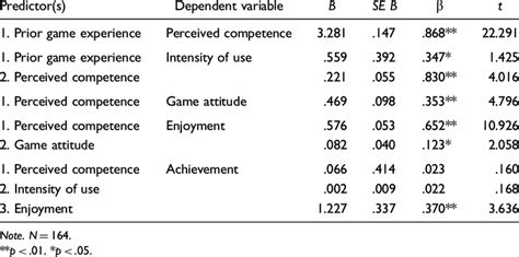 Image result for Multiple Regression Analysis Example