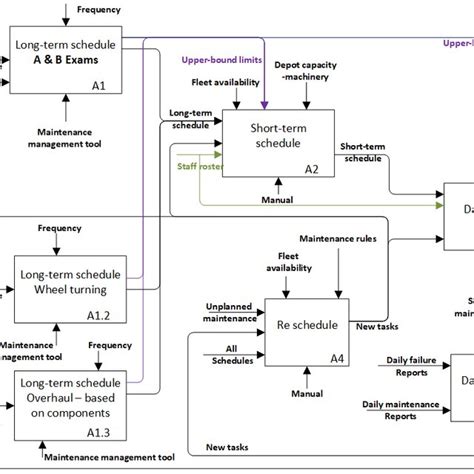 Image result for Short-Term Scheduling Assignment Process