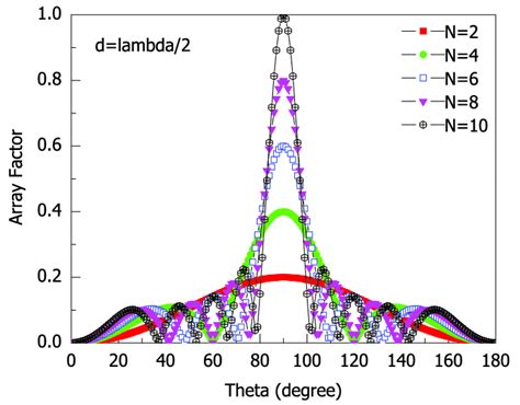 Image result for 3D Array Factor Linear Array
