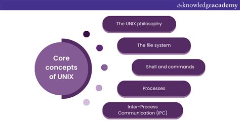 Image result for Pic of Unix