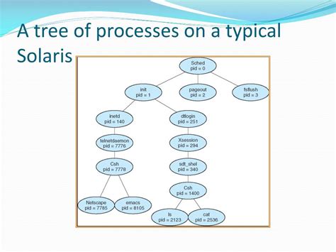 Image result for How to Create Processes
