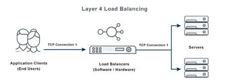 Image result for Layer 4 Load Balancer