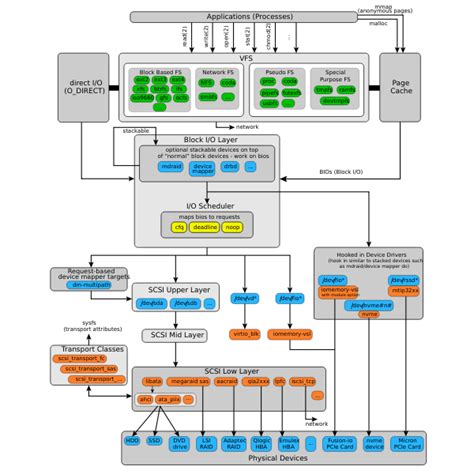 Image result for Linux Kernel Stack Layout