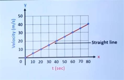 Image result for Increasing Velocity Graph