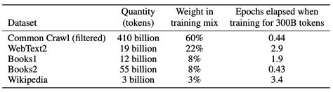 GPT-3, a giant step for Deep Learning and NLP? - KDnuggets