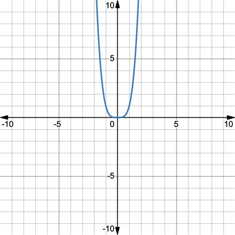 Image result for Negative Infinity to Negative Infinity Graph