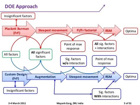 Image result for HyperStudy Design of Experiments