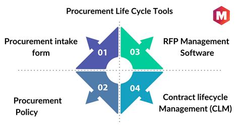 Image result for Procurement Process Life Cycle