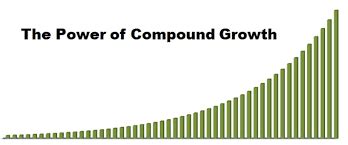 Image result for Compounding Growth