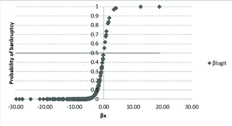 Image result for Logit Function Diagram