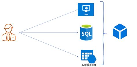 Image result for Azure Resource Group Examples