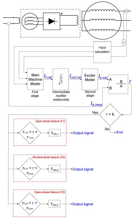 Image result for Fault Detection Graph Explained