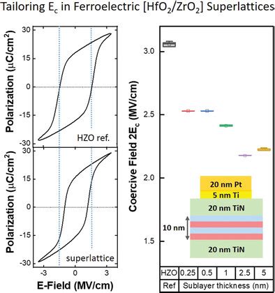 Image result for High-K ZrO2 HfO2