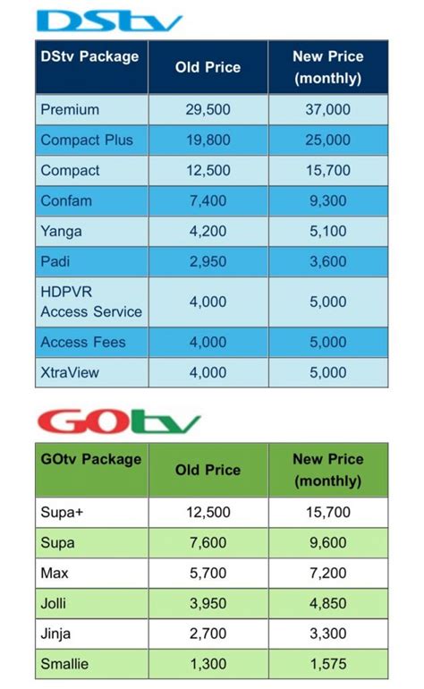 Image result for DStv Price Guide