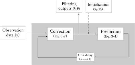 Image result for Kalman Filtering