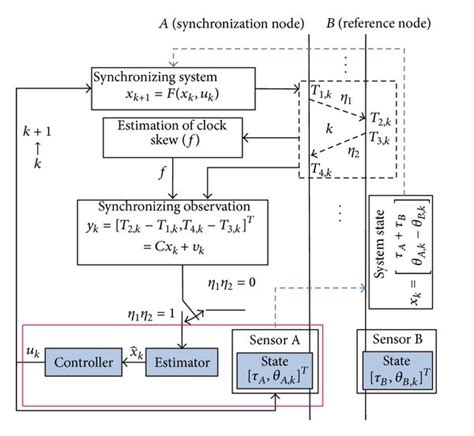 Image result for What Is Clock Synchronization