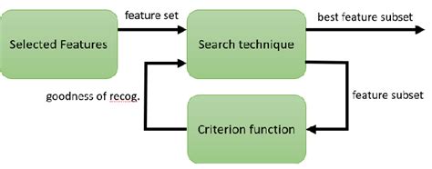 Image result for Feature Extraction Block Diagram