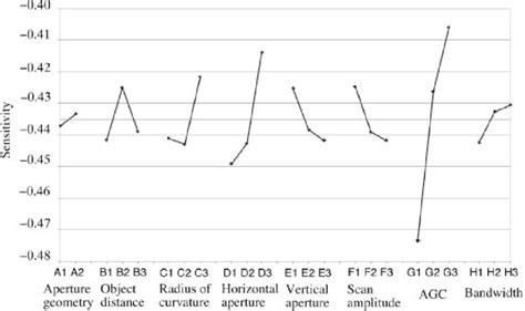 Image result for How Insensitive Chart