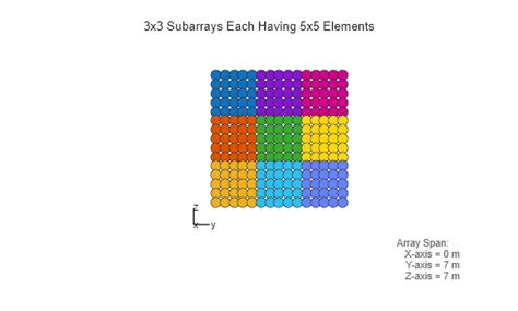Image result for Subarray in Phased Array