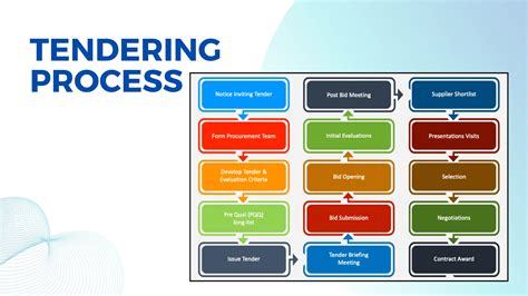 Image result for Tendering Process in Procurement