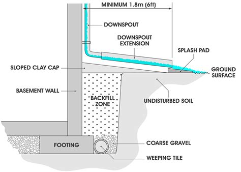 Image result for Basement Flood Control