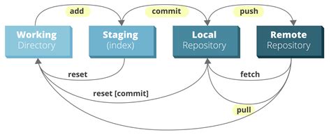 Image result for Git Github Tutorial