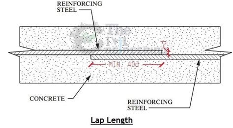 Image result for Difference Between Development Length and Lap Length