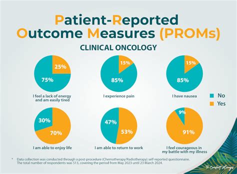 Image result for Patient Reported Outcomes