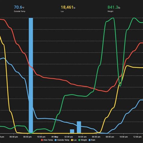 Image result for Raspberry Pi Beehive Monitor