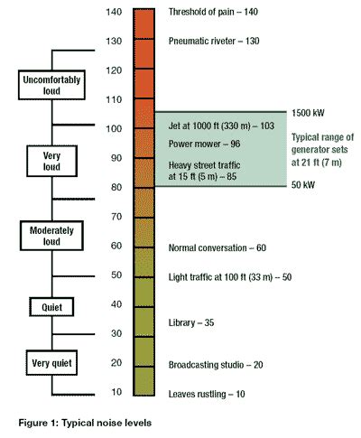Image result for Generator Sound Level