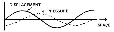 Image result for How Does Pressure Sound Wave Work